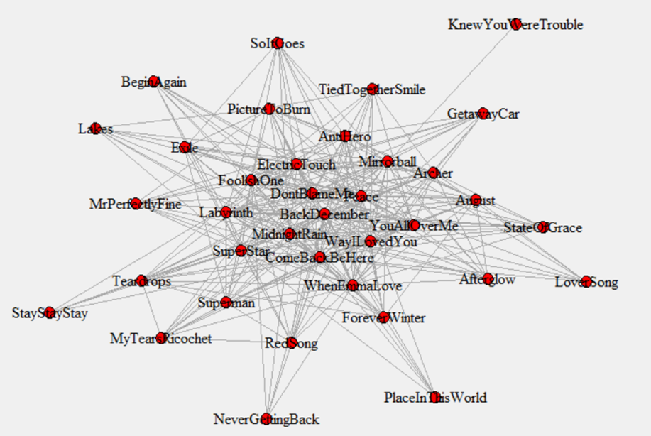 The Four Types of Taylor Swift Songs (as Identified by Semantic Network ...